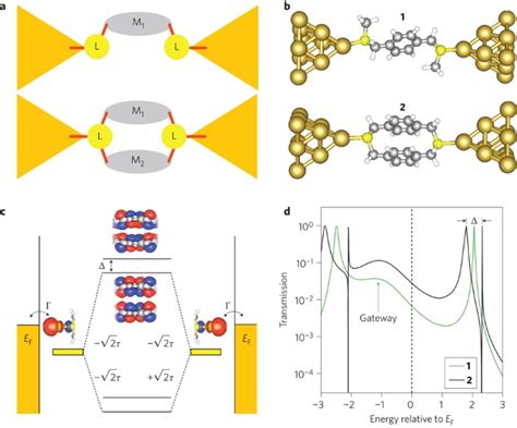Probing The Conductance Superposition Law In Single Molecule Circuits