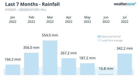 Sydneys Wettest July On Record