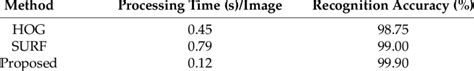 Features Extraction Performance Download Table