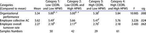 The Results Of One Way Anova Analysis Download Scientific Diagram