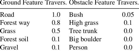 Traversability Factors Of Ground And Obstacle Materials Are Derived Download Scientific Diagram