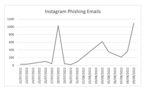 Instagram Phishing Campaign Hackers Exploit Social Verification