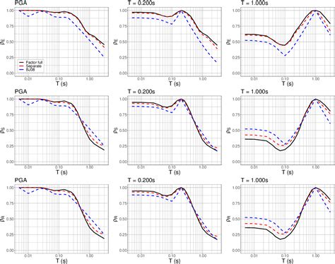 Figure 1 From A Factor Model For The Estimation Of Multivariate Empirical Ground Motion Models