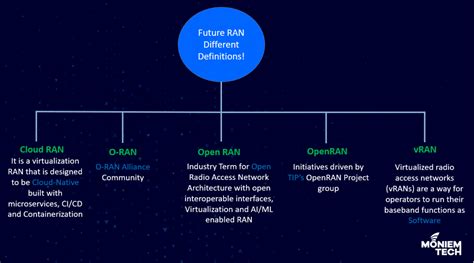 what is the difference between openran oran open ran vran and cloud