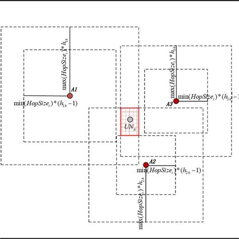 The Distance Range Between The Anchor Node And The Unknown Node Download Scientific Diagram
