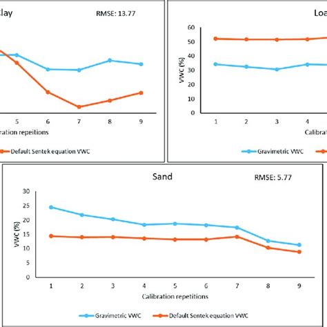 Gravimetric Vwc Blue Line Compared To Vwc Derived From Default Sentek Download Scientific