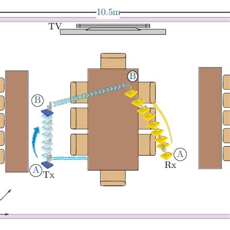 simulation scenario the tx and rx move from point a to point b