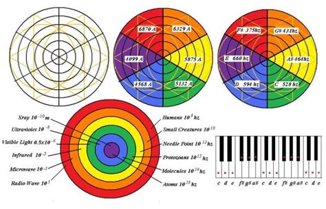 Pythagoras Music Scale