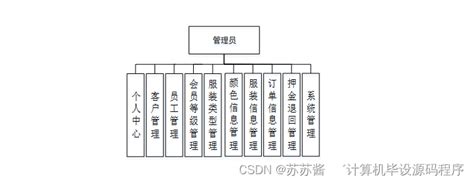 【附源码】java计算机毕业设计校园服装租赁系统（程序 lw 部署） csdn博客