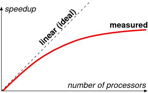 A Typical Speedup Curve Download Scientific Diagram