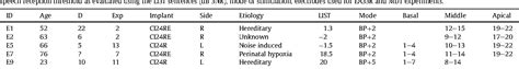 Table 1 From Assessing Temporal Modulation Sensitivity Using