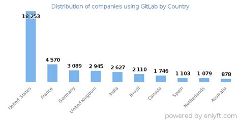 Companies Using Gitlab And Its Marketshare