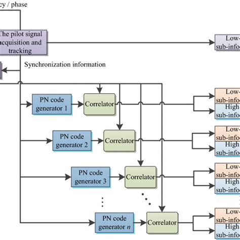 the signal detection strategy of pn code phase modulation technology