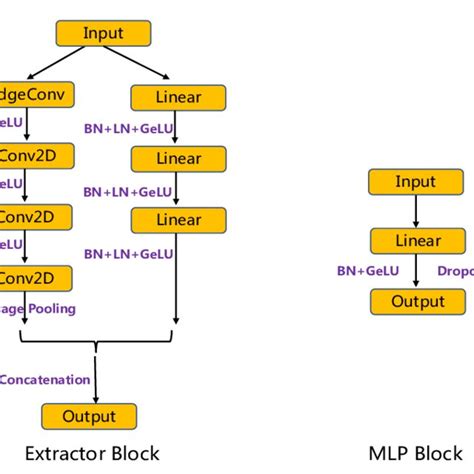 Illustration Of The Feature Extractor Block And The Mlp Block
