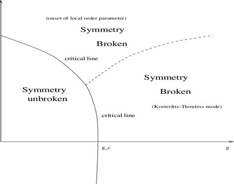 A Generic Phase Diagram Of The Theory With U S 1 Gauge G And