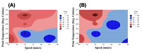 Contour Plot Describing Maximum Uts Mpa At A Layer Height Of 015 Mm