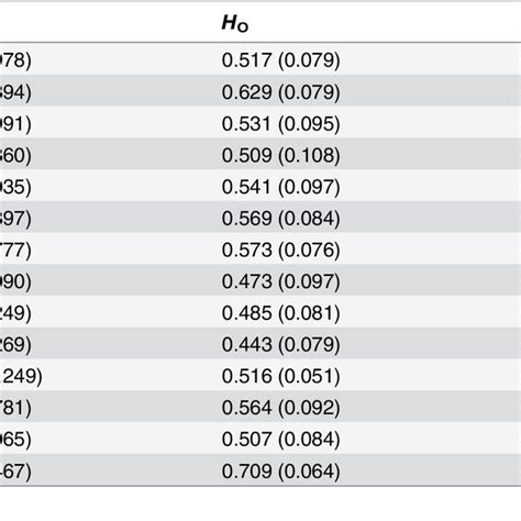 Mean Number Of Alleles Per Locus Na Observed Heterozygosities Ho