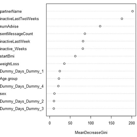 Variable Importance Plot For The 11 Selected Variables Period Of
