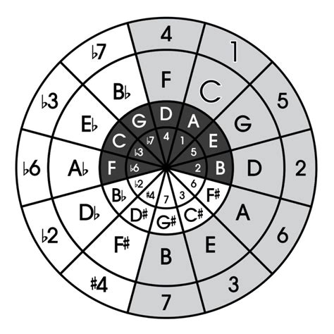 How To Read And Use A Circle Of Fifths Chart