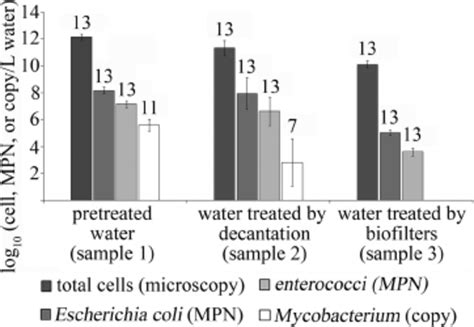 Concentration Of Total Cells Most Probable Numbers Mpn Of Download Scientific Diagram