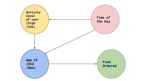 Introduction To Causality In Machine Learning Pyimagesearch