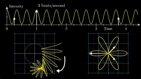3blue1brown But What Is The Fourier Transform A Visual Introduction