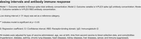 Multivariate Analysis Multiple Log Linear Regression Of The Download Scientific Diagram