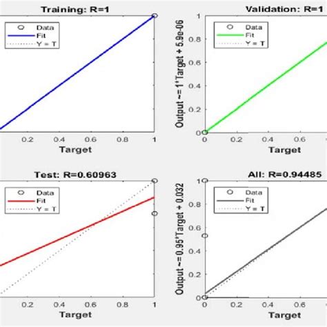 The Training Validation And Testing Phases Regression Fit Download