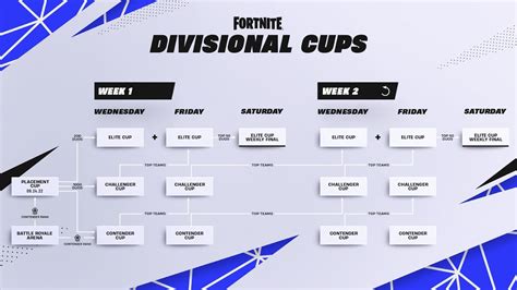 Chapter 3 Season 4 Competitive Updates Fortnite Tracker
