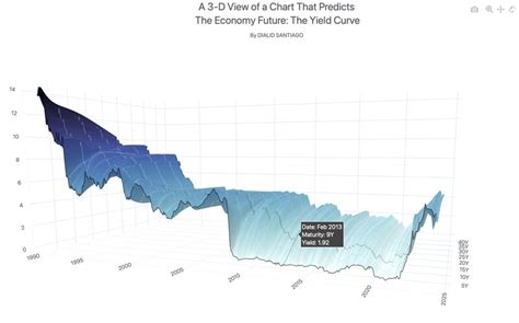 dialid santiago on linkedin python fred finance yieldcurves