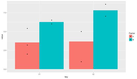 Bar Chart Datapoints On Top Of Complex Barplots In R Software Stack Overflow