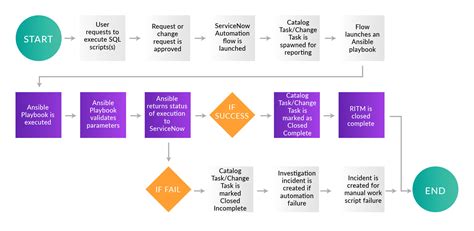 oracle database script executions rapdev