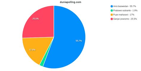 Hasil Polling Siapa Presiden 2024 Duniapolling