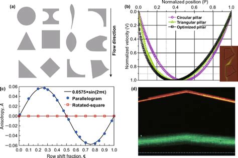 Figure 1 From Deterministic Lateral Displacement For Particle