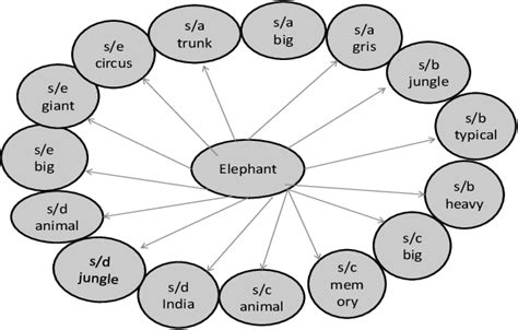 figure 1 from semantic priming of bilingual subjects arabic french and