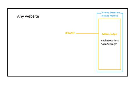 Xss Msal In Chrome Extension Secure Token Storage Stack Overflow