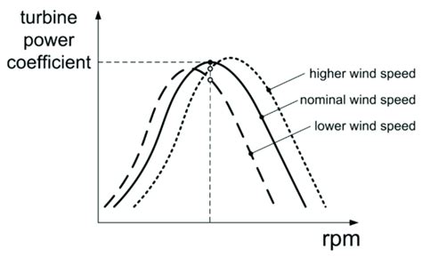 Schematic Representation Of The Variation Of Turbine Power Coefficient