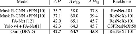 detection performance comparison of different models with backbones
