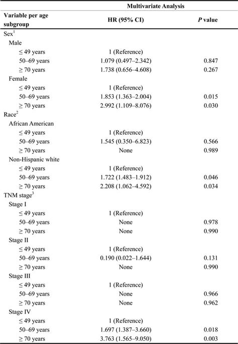 Prognostic Significance And Optimal Cutoff Of Age In Medullary Thyroid