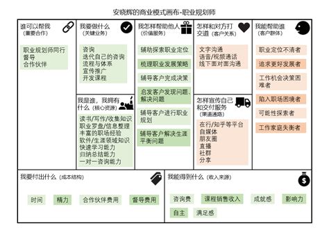 5000字干货：一文学懂个人商业模式画布，解决职业发展难题 Mba智库资讯