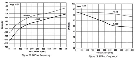 how to calculate dynamic range of adc when input signal surpass 1 2