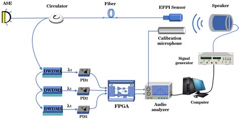 Sensors Free Full Text Improved Optical Path Structure For