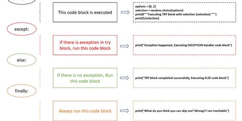 Exception Handling Python Learn Data Science With Travis Your Ai Powered Tutor