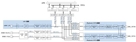 Audio Codec 信号通路