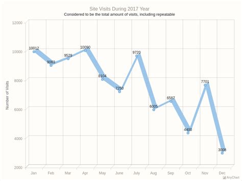 3d Line Charts With Pastel Theme Anychart Gallery