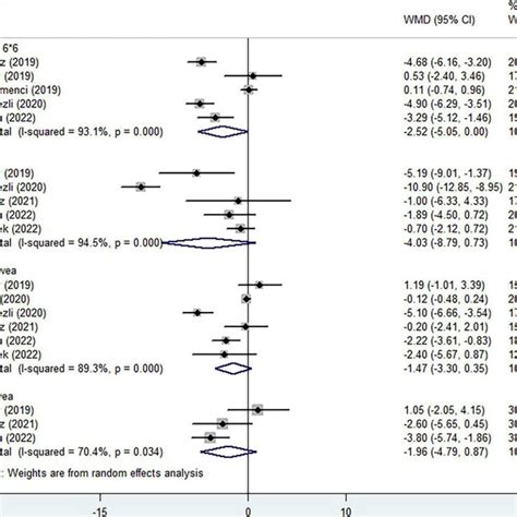Forest Plot Of Macular Vessel Density In The Superficial Capillary Download Scientific Diagram