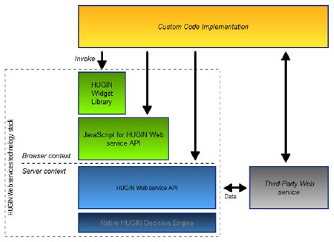 Hugin Web Service Technology Stack Download Scientific Diagram