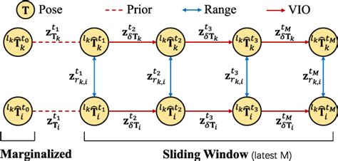Figure From UWB VIO Fusion For Accurate And Robust Relative