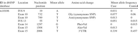 Location And Allele Frequencies Of Fpgs Variants Identified In Mutation Download Scientific