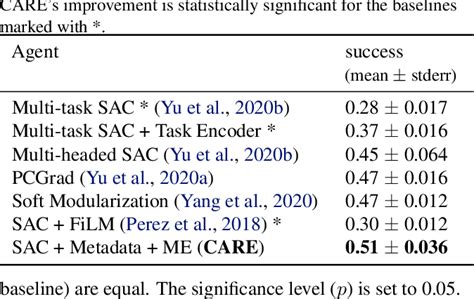 Table 17 From Multi Task Reinforcement Learning With Context Based Representations Semantic